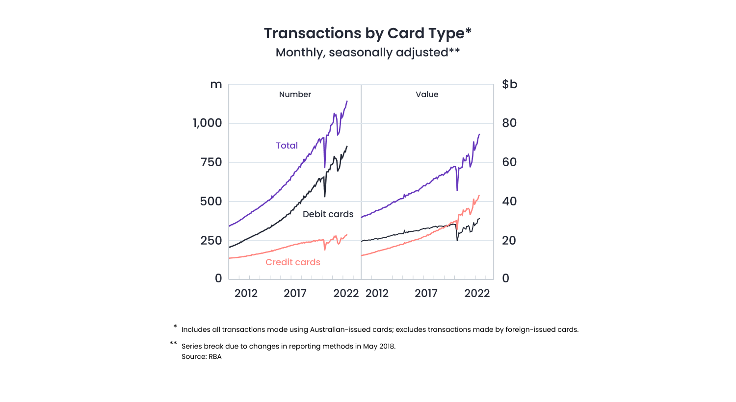 Australia payment statistics: A roundup for 2022
